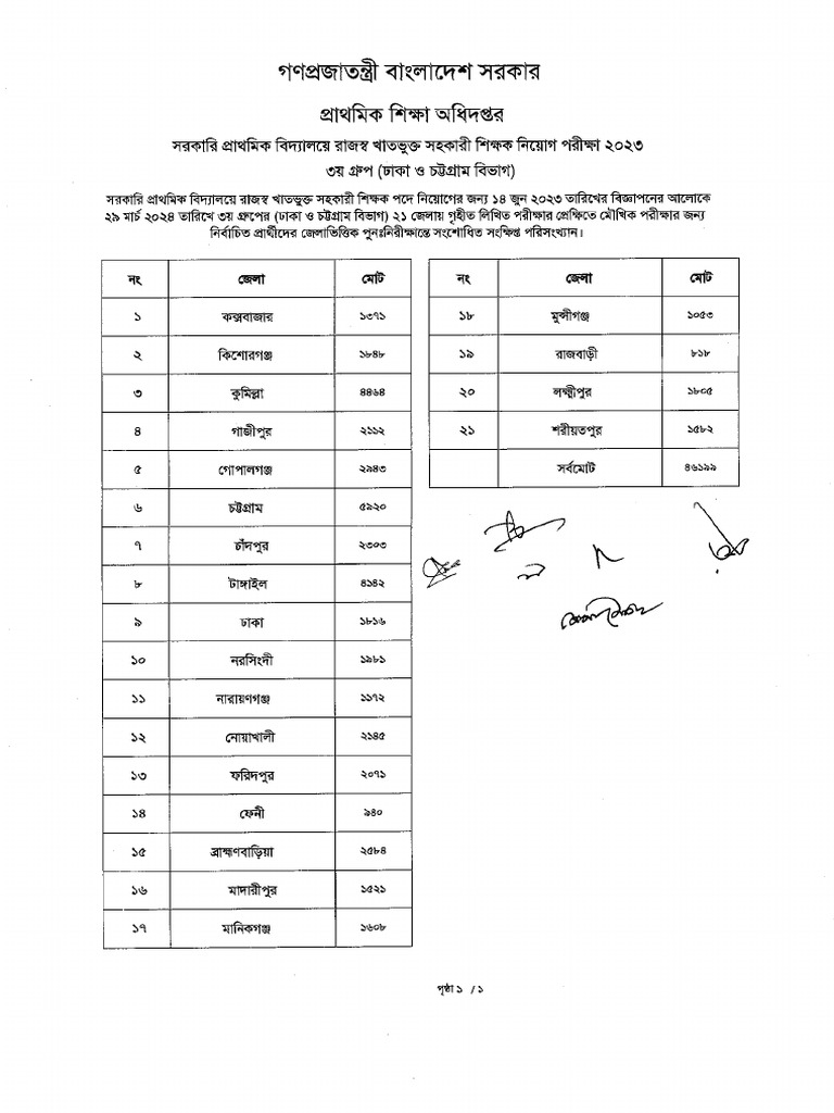DPE - 3rd Phase - Written - Result | PDF