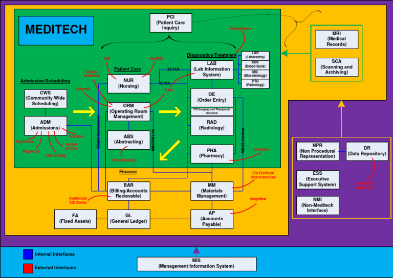 MEDITECH Application Flowchart v2 | PDF | Social Programs | Health Sciences