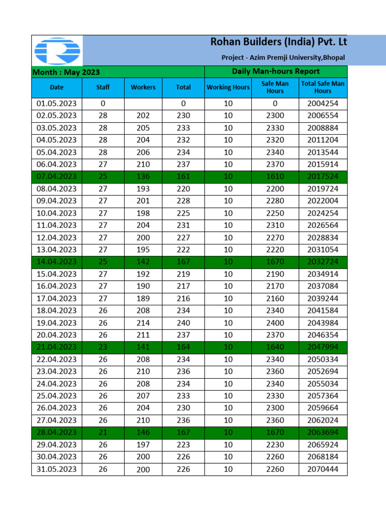 Daily Man-hours Report for May 2023 | PDF | Labor | Labor Relations