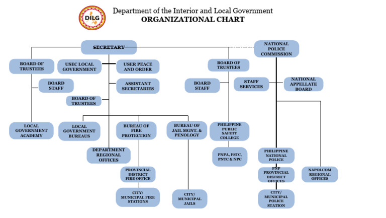 14476-Chain Of Command Template Free | PDF | Local Government ...