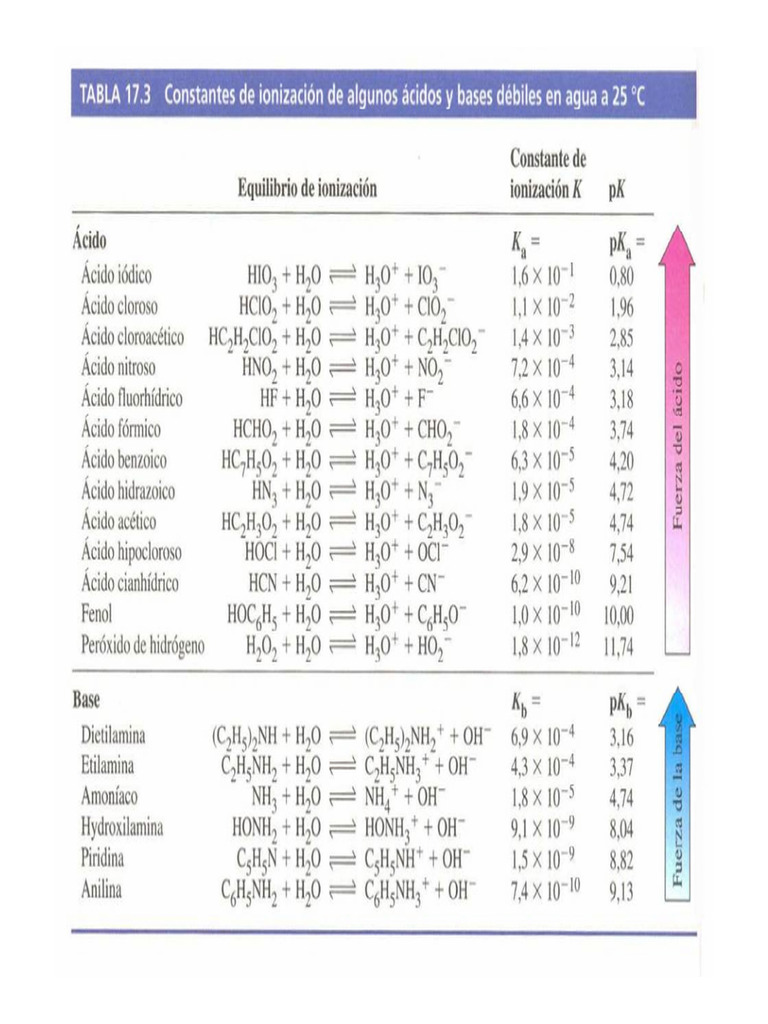 Tabla constantes de ionización (ácidos y bases) | PDF Tabla constantes de ionización (ácidos y bases) | PDF