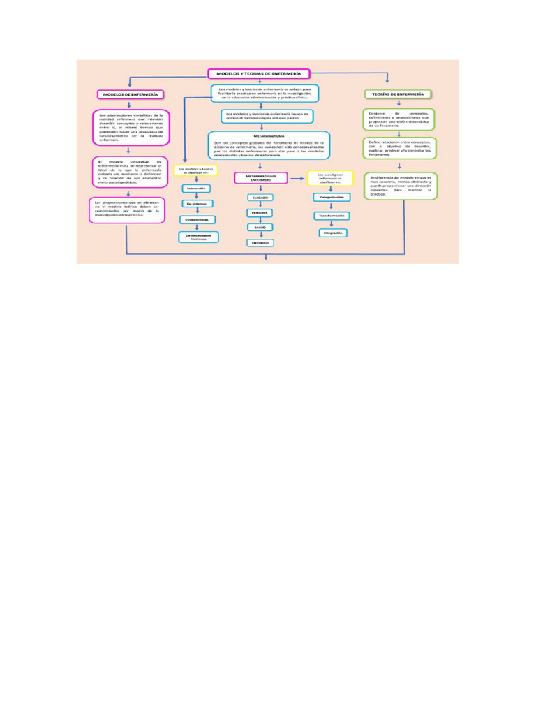 Doc1 Mapa Conceptual historia de enfermería | PDF