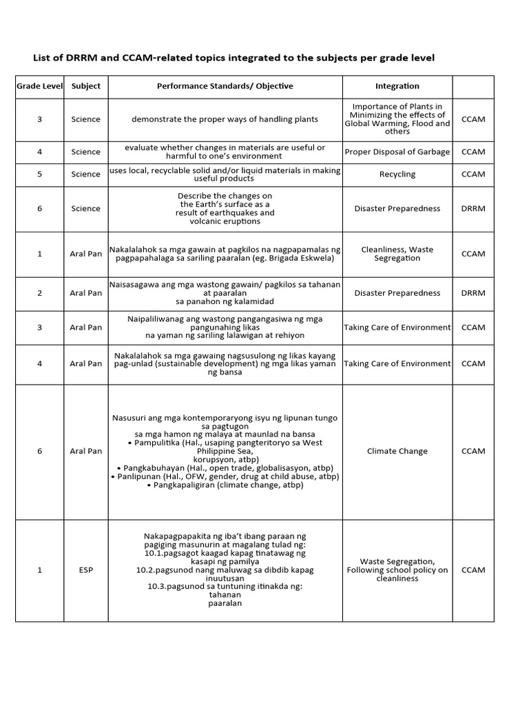 List of DRRM and CCAM Related Topics Integrated to the Subjects Per Grade Level | PDF