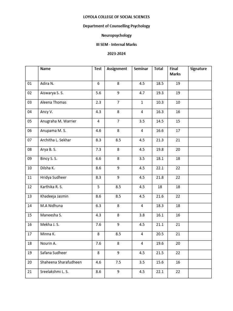 Neuropsychology - Internal Marks | PDF
