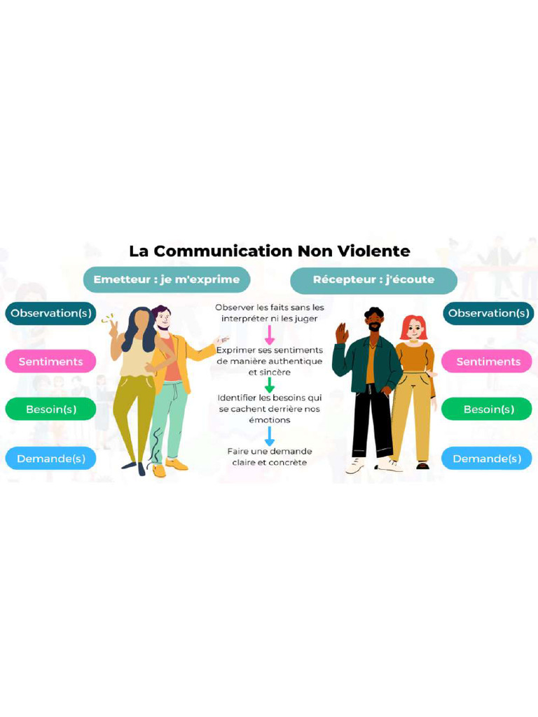 Communication Non Violente 980x551 | PDF