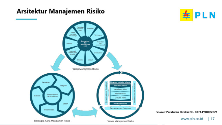 Arsitektur Manajemen Risiko | PDF