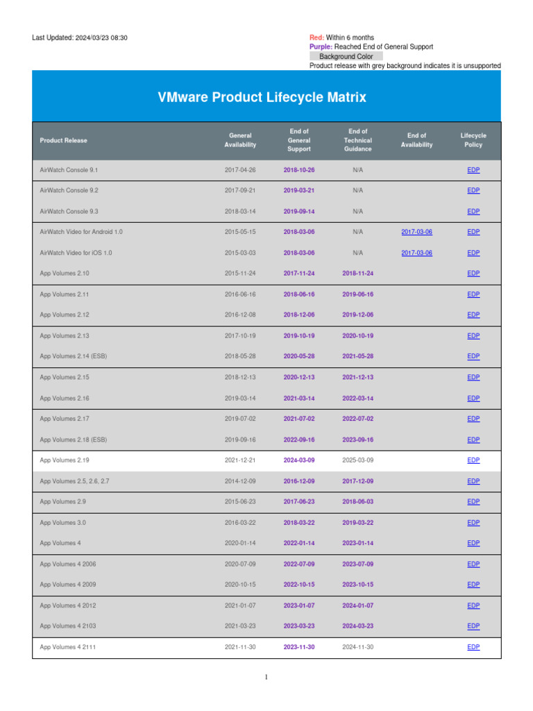 VMware Product Lifecycle Overview | PDF | Mobile App | Computer Science