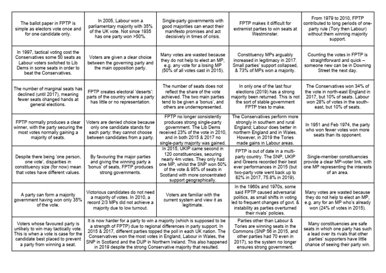 12c-A3-pros---cons-grid | PDF | Voting | Political Corruption