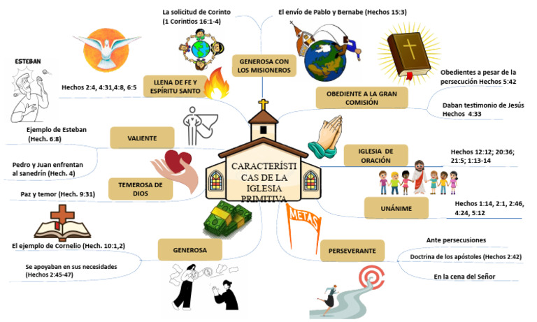 Mapa Mental de La Iglesia Primitiva | PDF | Creencia religiosa y doctrina | Teología