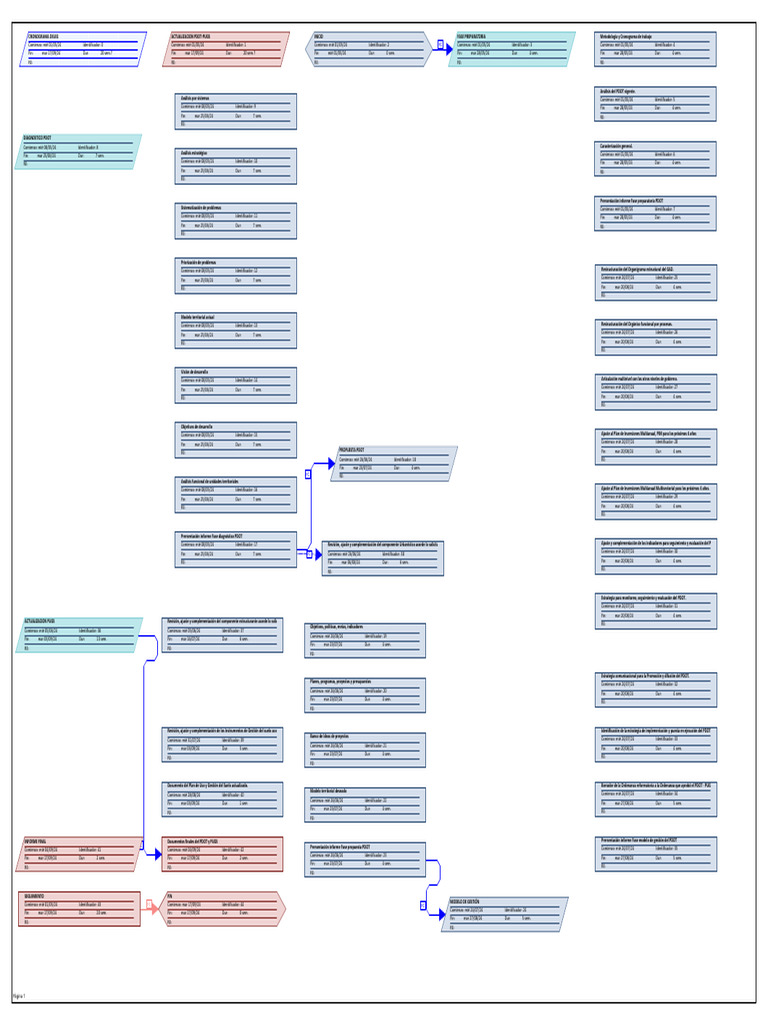 Cronograma de Actualización PDOT | PDF