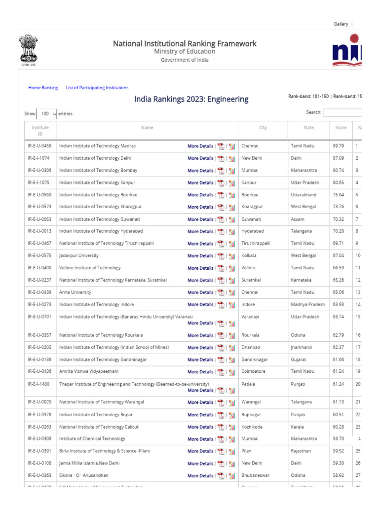 NIRF Engineering Ranking 2023 | PDF | Universities And Colleges ...