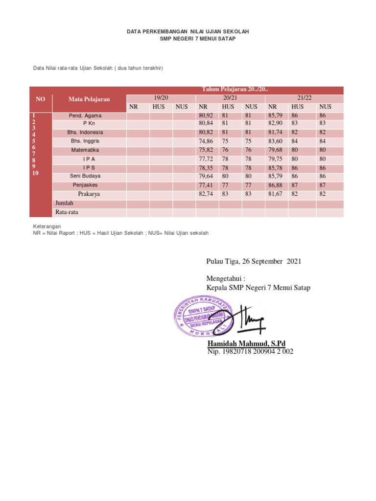 Data Nilai Ujian Sekolah SMPN 7 Menui Satap | PDF