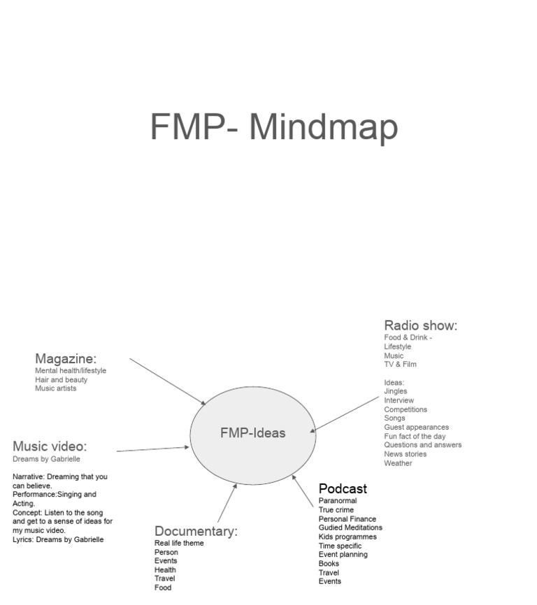 Gabrielle Unsworth - FMP Mindmap | PDF