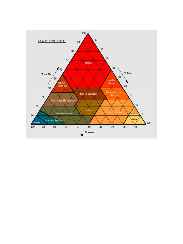 Triangulo de Texturas de Suelo | PDF