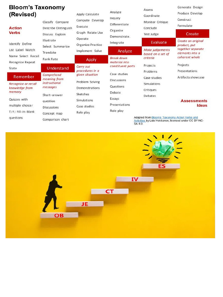 Types of Learning Objectives Explained | PDF | Learning | Behavioural ...