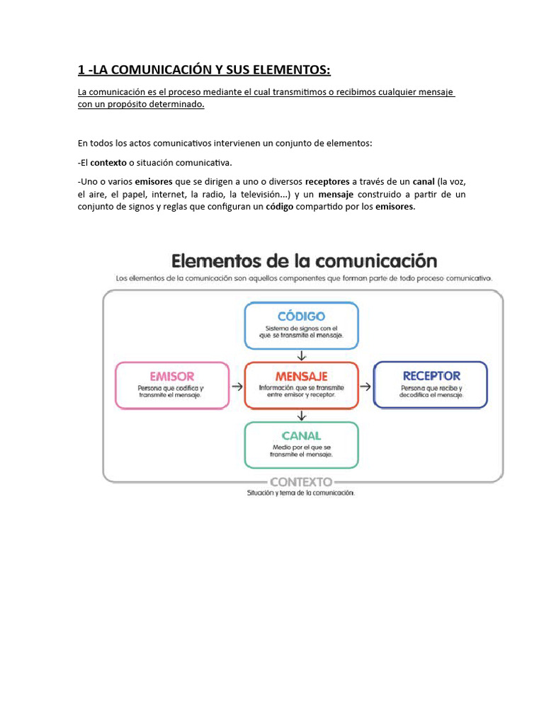 Esquemas LENGUA Tema 2 | PDF | Comunicación | Palabra