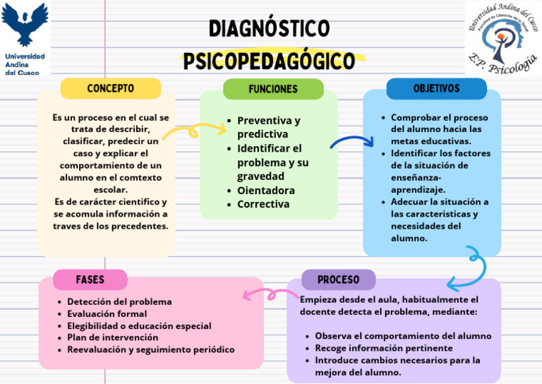 Diagnóstico Psicopedagógico: Objetivos y Fases | PDF | Crecimiento personal y profesional