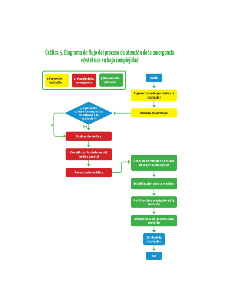 FLUJOGRAMA TRIAGE OBSTETRICO | PDF