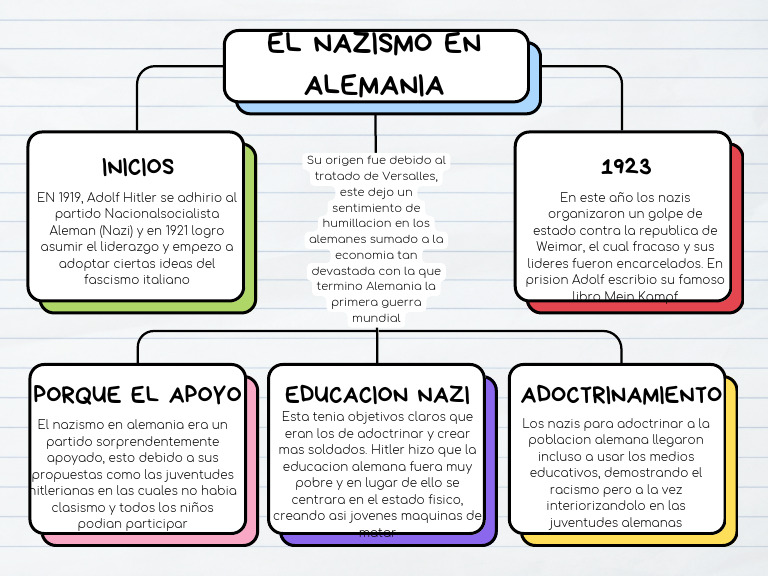 Mapa Conceptual Esquema Doodle Infantil Multicolor | PDF | fiesta nazi | nazismo