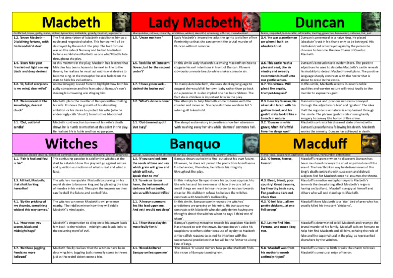 Character Revision Cards | PDF | Macbeth