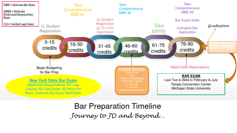 Bar Preparation Timeline | Download Free PDF | Legal Education | Justice