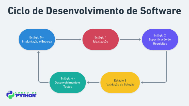 3 - Ciclo de Desenvolvimento de Software - Curso de Python | PDF