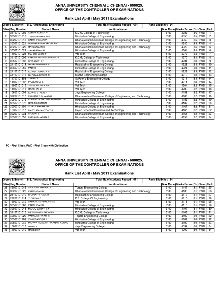 2011 Anna University Rank List | PDF | College | Students