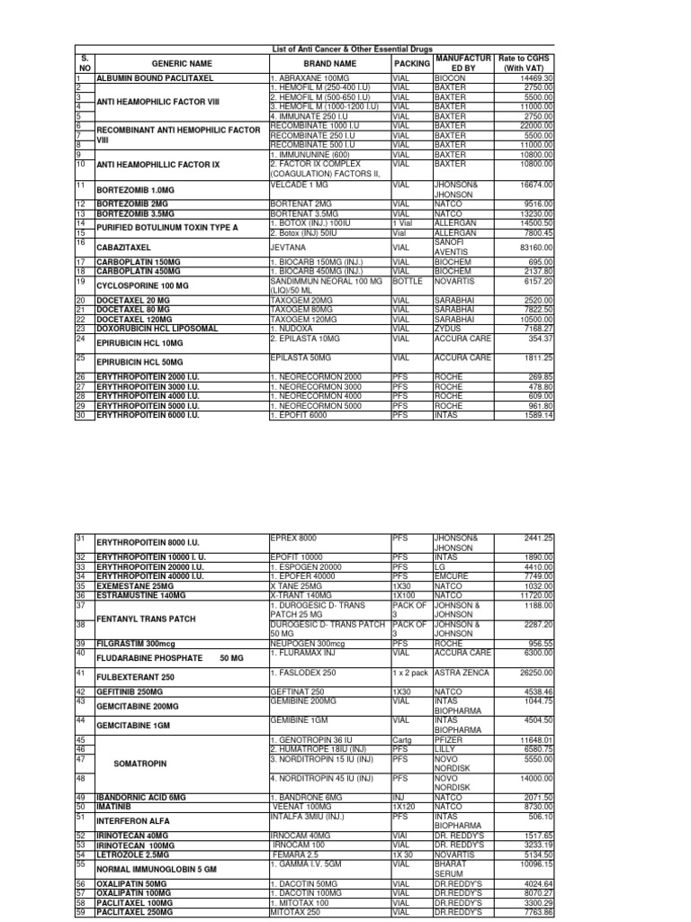 Revised List of Lifesaving Drugs of Cghs MSD Delhi | PDF | Polyethylene ...