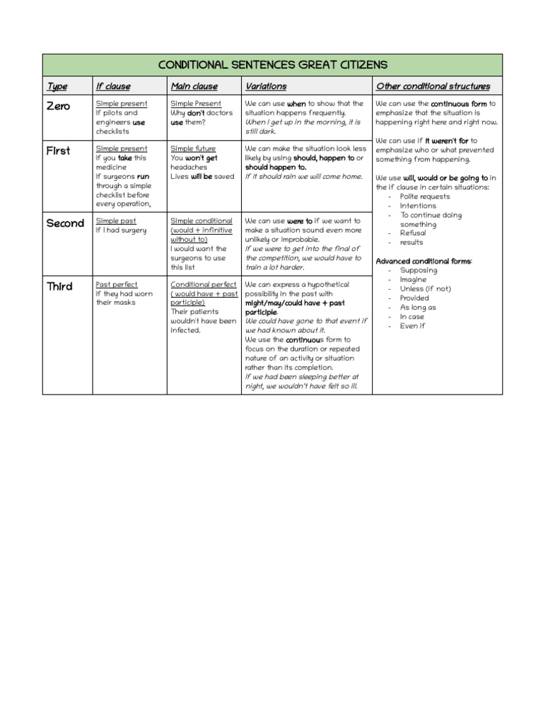 Conditional Sentences Great Citizens | PDF | Linguistic Morphology | Language Mechanics