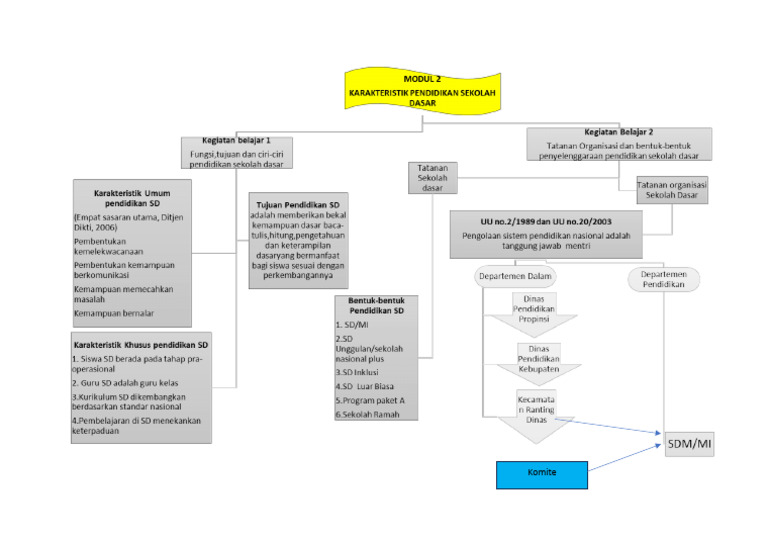 Peta Konsep Perspektif Pendidikan SD Modul 2 | PDF