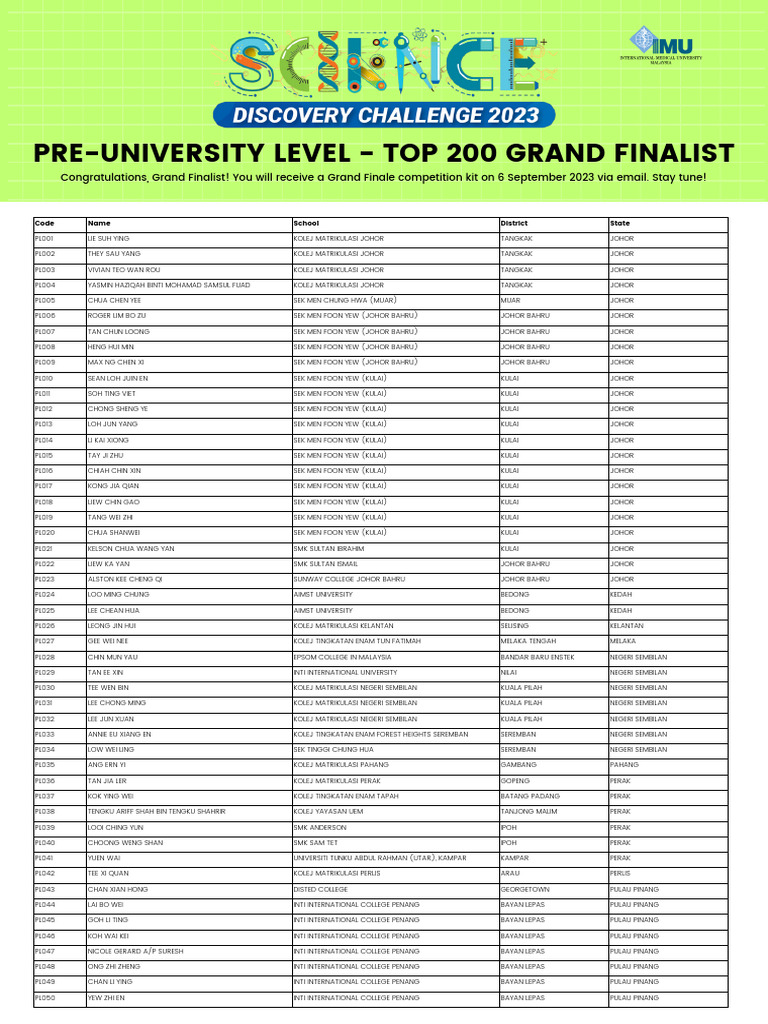 (2023) Top 200 - Pre-U Level | PDF