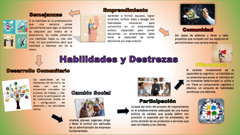 Habilidades y Destrezas | PDF | Iniciativa empresarial | Cognición