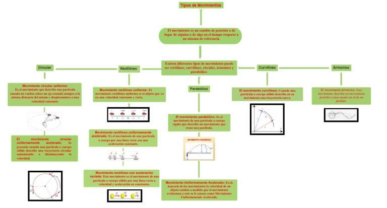 Tipos de Movimientos | PDF | Aceleración | Velocidad