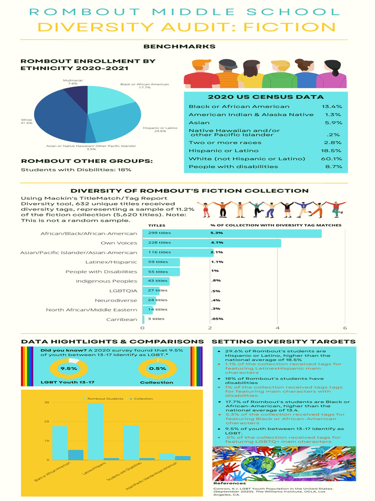 A 4 Dunn Infographic Rombout Diversity | PDF | Race And Ethnicity In ...