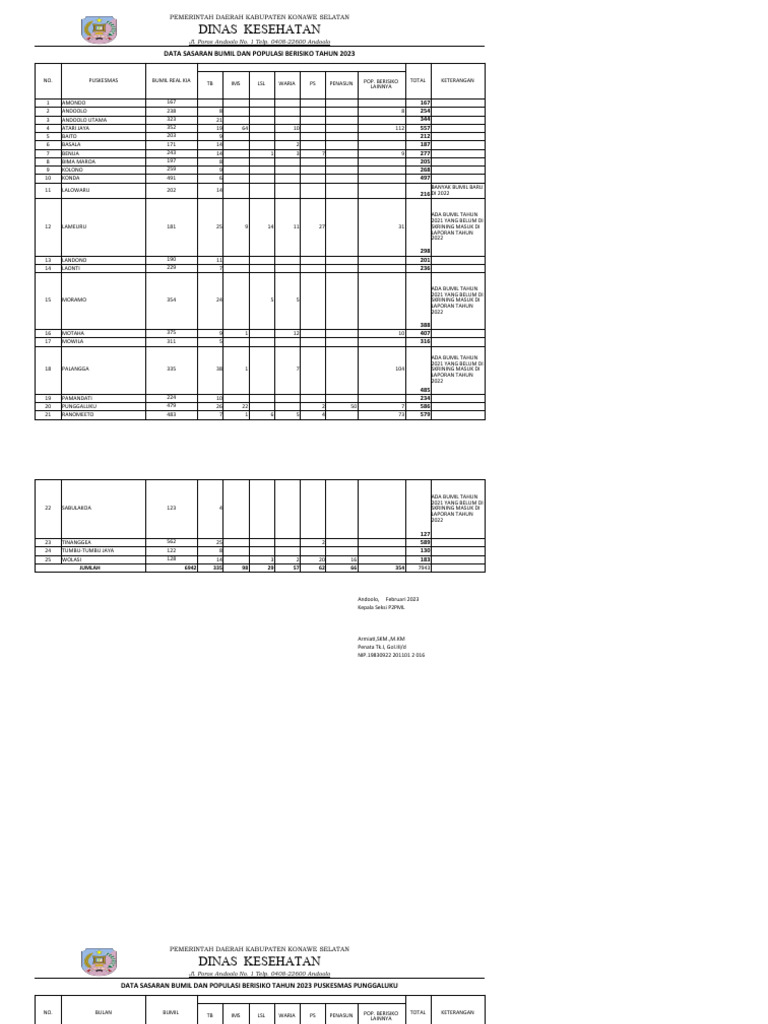 Data Sasaran Puskesmas SPM Hiv PKM Punggaluku 2023 | PDF