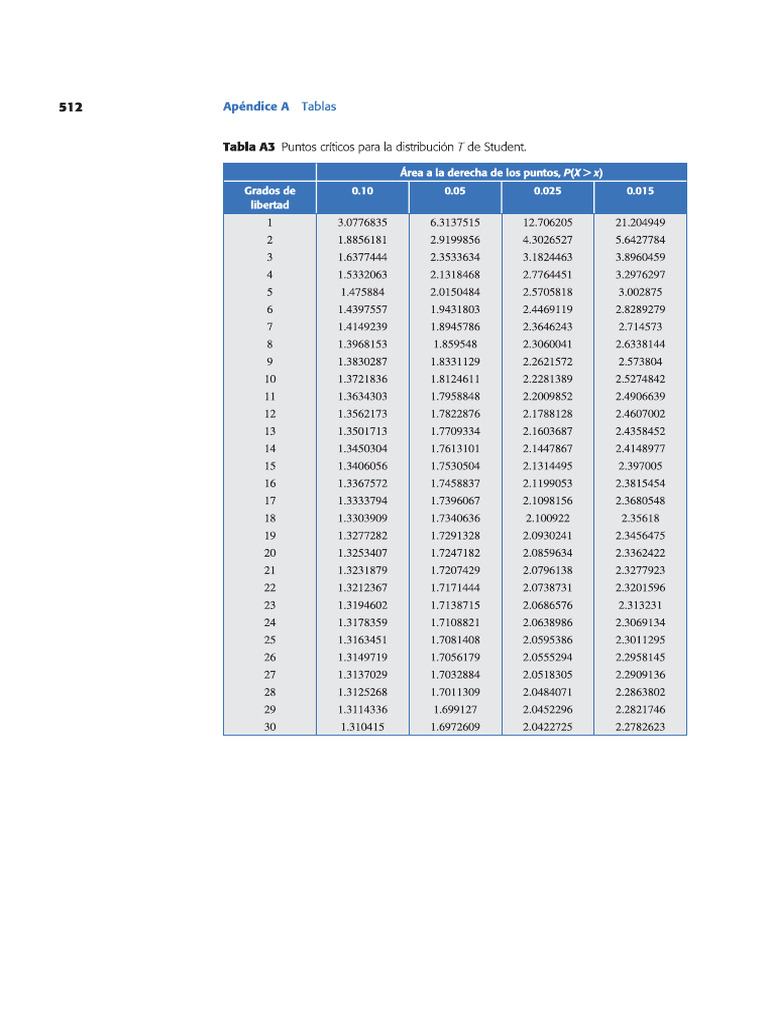 Tablas para Estadistica Inferencial II | PDF