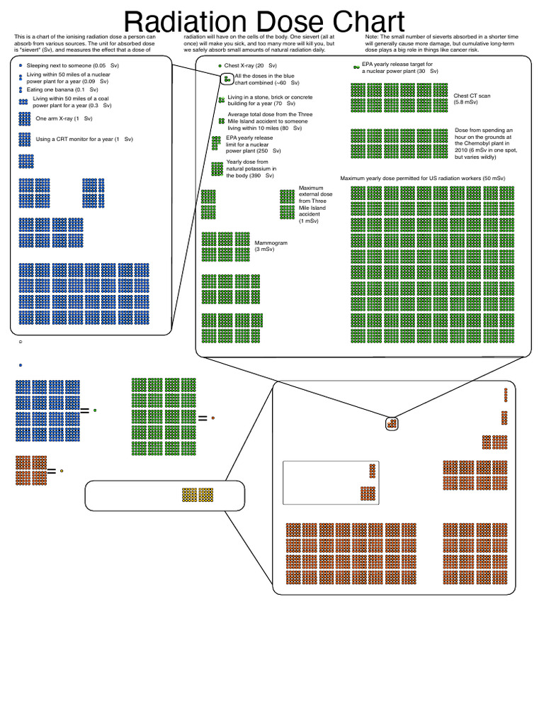 Exposure chart-XKCD | PDF | Ionizing Radiation | Absorbed Dose