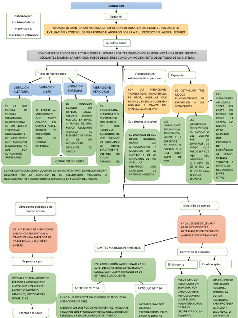 Mapa Conceptual Vibraciones | Descargar gratis PDF | Oscilación | Masa