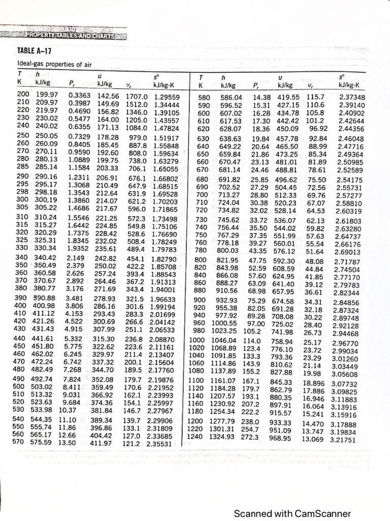 Ideal Gas Table | PDF Ideal Gas Table | PDF