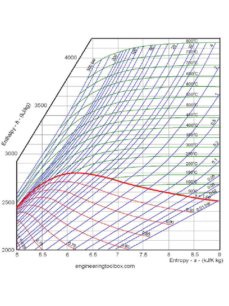 Mollier Diagram | PDF