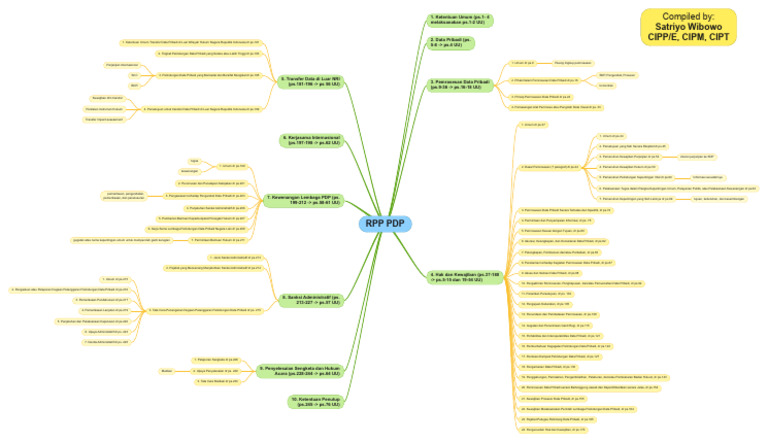 Mindmap Draft RPP PDP Edisi 31 Agustus 2023 | PDF