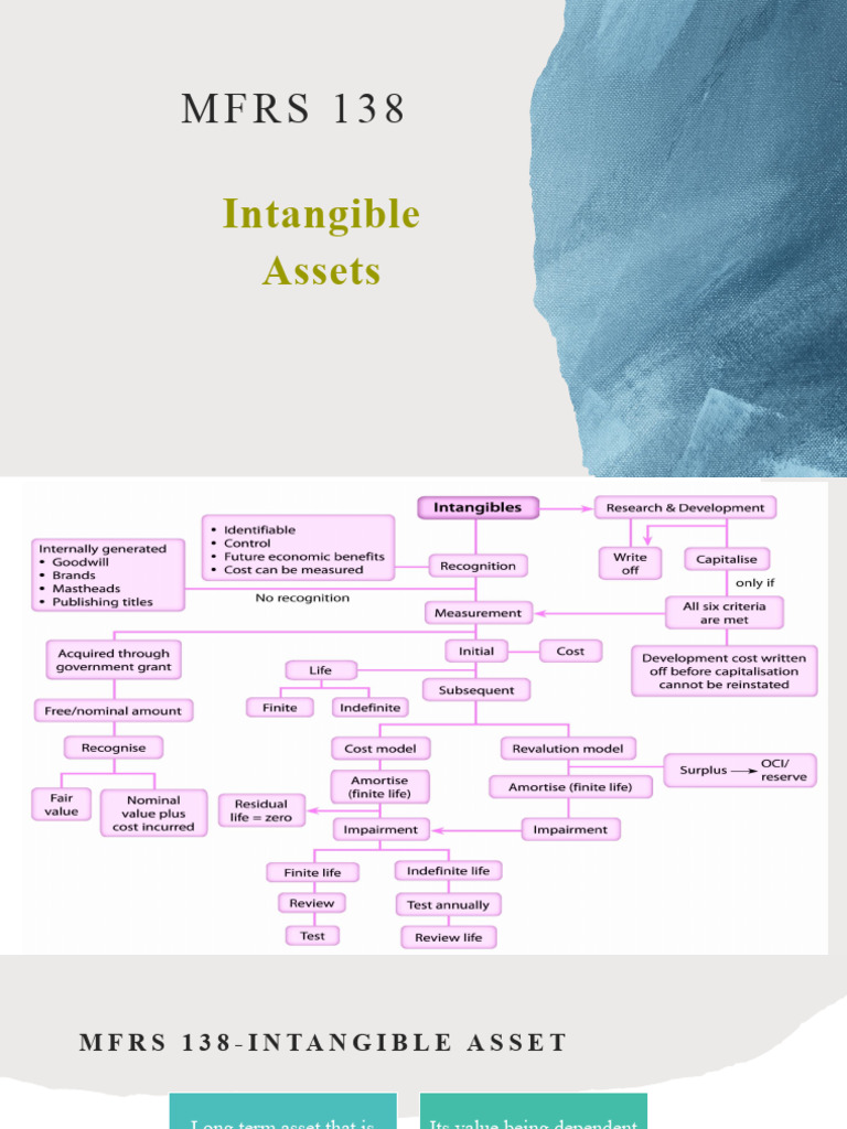 MFRS 138 Intangible Assets | PDF | Fair Value | Intangible Asset
