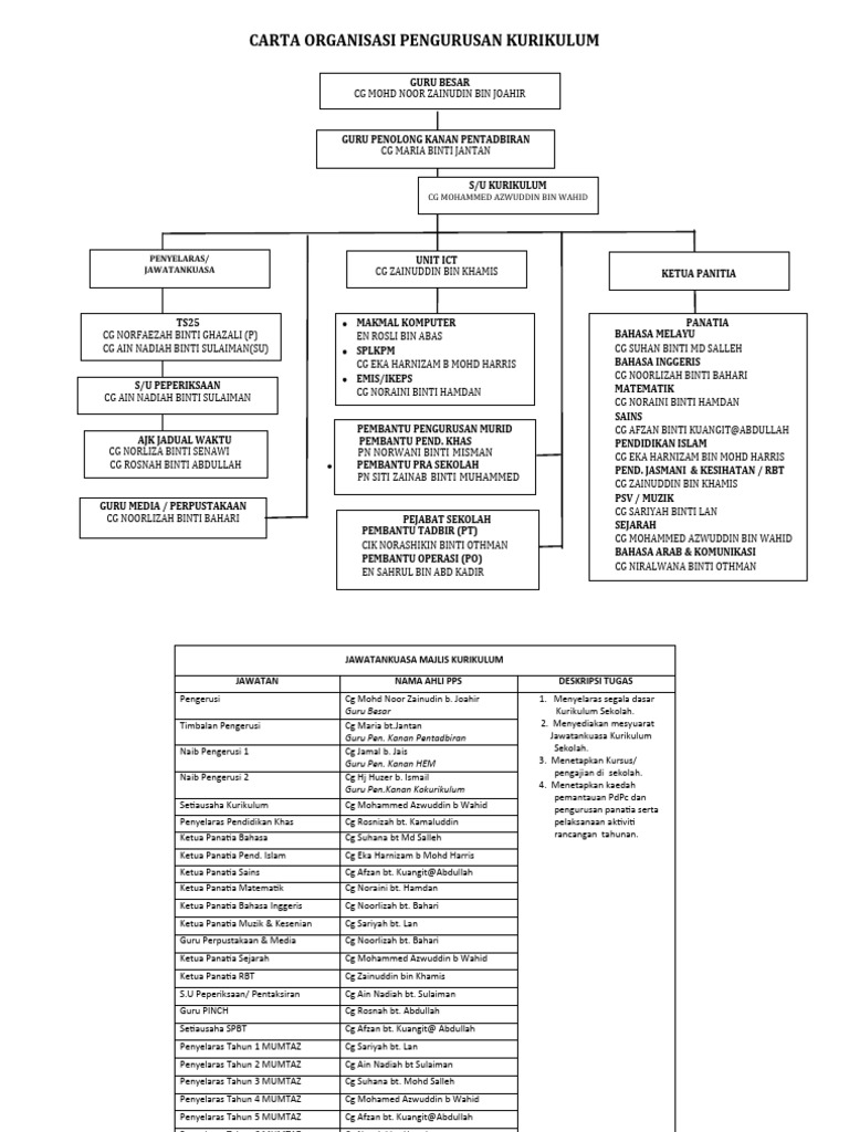 Carta Organisasi Pengurusan Kurikulum | PDF