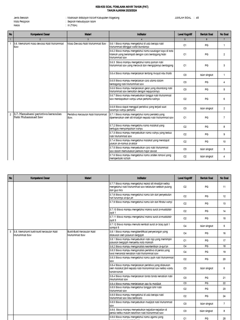 SKI - Kisi-Kisi PAT SKI Kelas 3 - Mi Abdussalam | PDF
