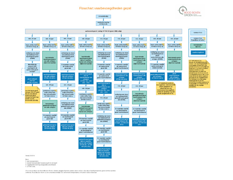Rbg Flowchart Vaarbevoegdheden Gezel V2022 6 Pdf