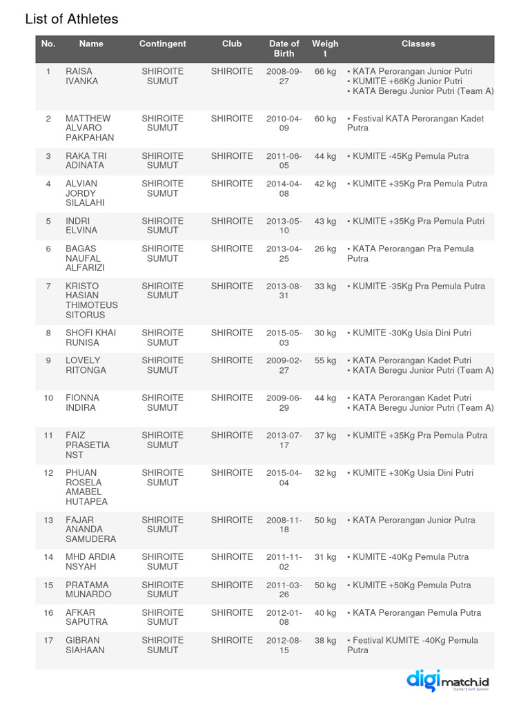 Atlet Rekap Final | PDF | Shotokan | East Asian Martial Arts