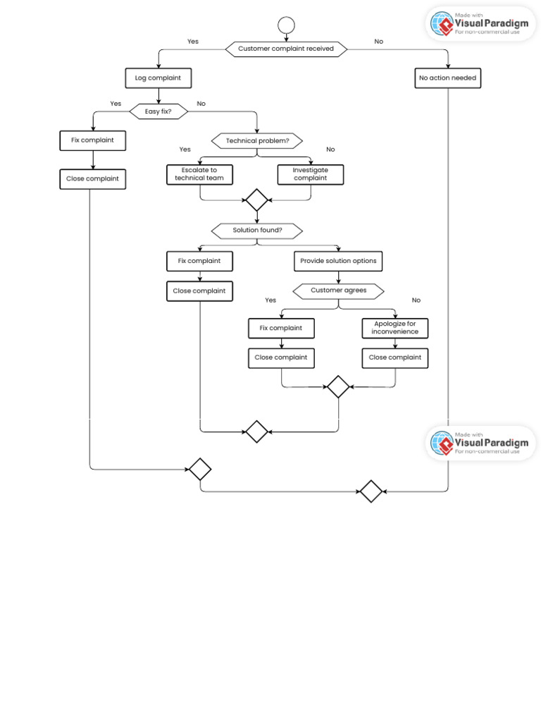 Complaint Handling Flowchart | PDF