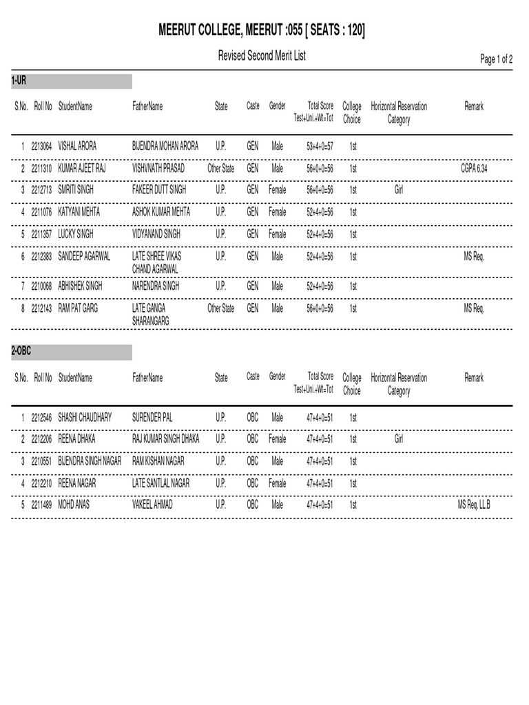 Meerut College, Meerut:055 (Seats: 120) : Revised Second Merit List ...