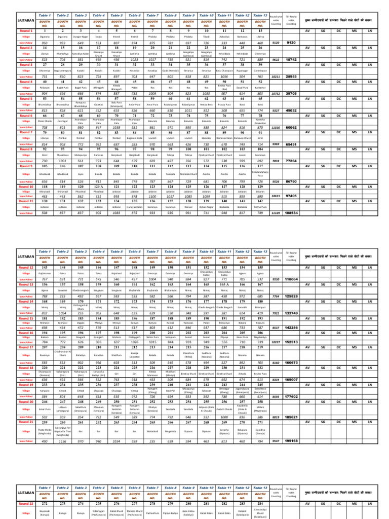 Jaitaran Counting Round & Village Wise Possibility | PDF