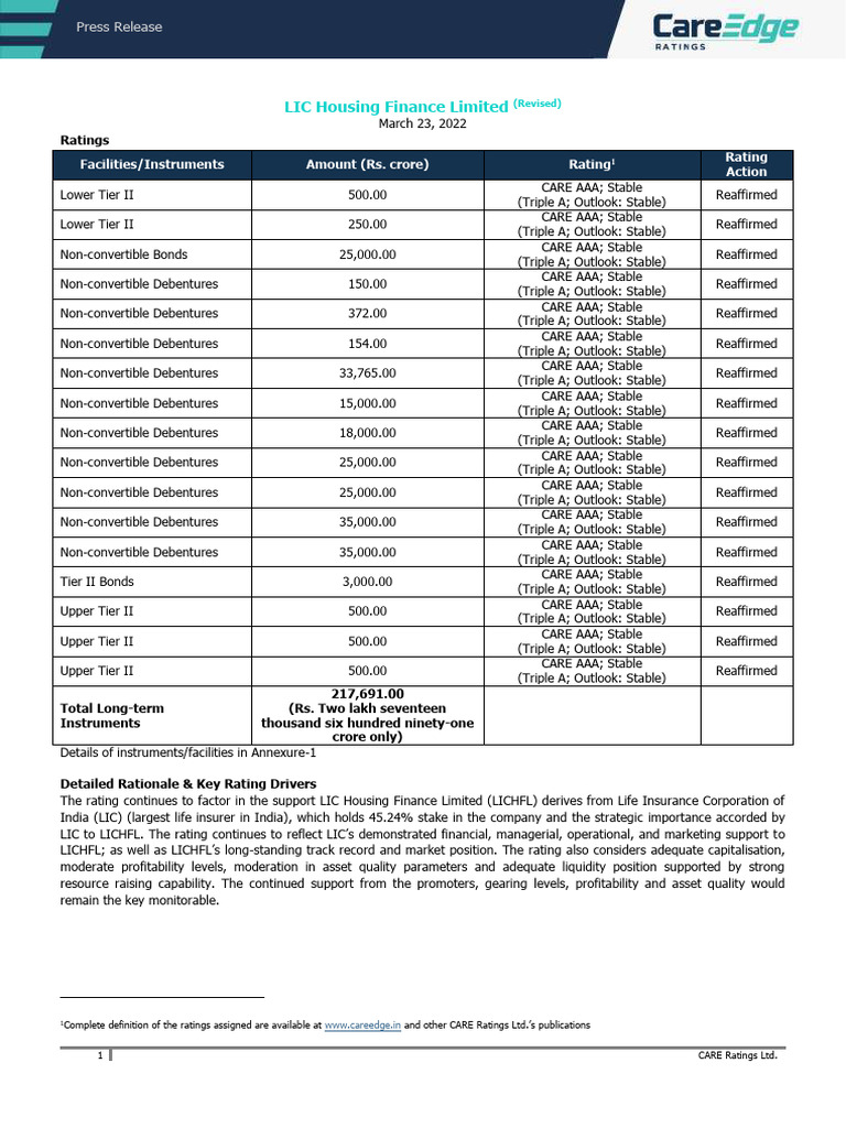 LIC Housing Finance Credit Rating Reaffirmed | PDF | Bond Credit Rating ...